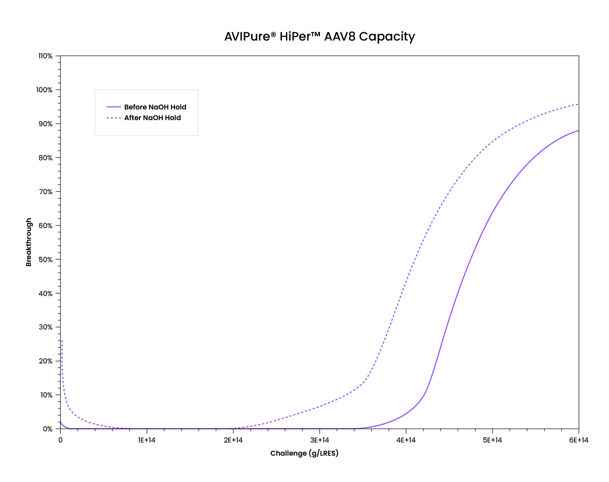 AVIPure® AAV Affinity Resins